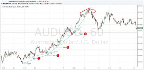The Complete Guide On How To Use Trendlines