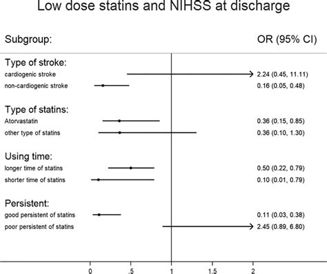 Subgroup Logistic Regression Analysis Outcome Low Dose Statins And