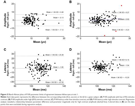 Visual Evoked Potential Repeatability Using The Diopsys Nova Lx Fixed Opth