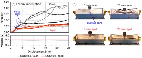 Changes In The Mechanical Behavior Of Electrically Aged Lithium Ion
