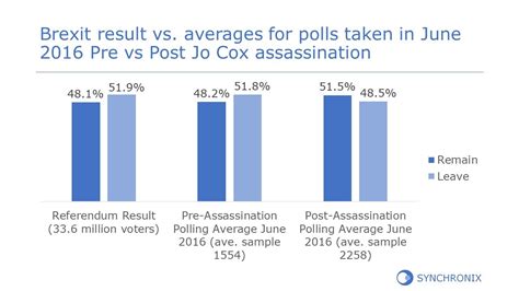 Just How Accurate Are Opinion Polls Synchronix Ltd