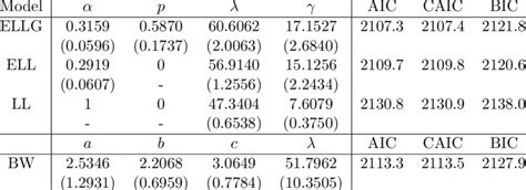 mles of the model parameters for the contaminated data and information