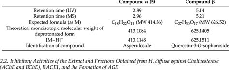 Qualitative Analysis Of Compounds α And β By Uplc Qtof Ms Download