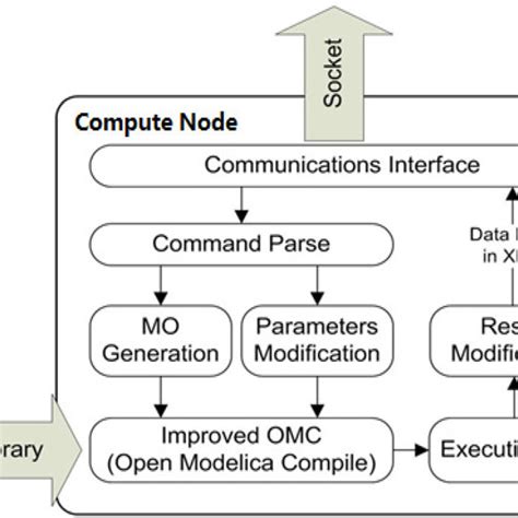 work flow of each computing node download scientific diagram