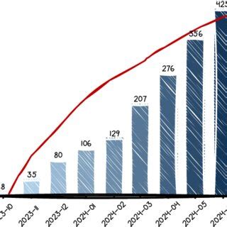 The Number Of Follow Up ArXiv Papers And Official Github Stars On 3D GS