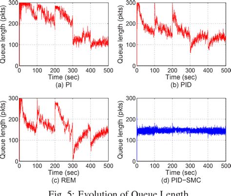 Figure 1 From Pid Sliding Mode Controller Design And Application To Active Queue Management
