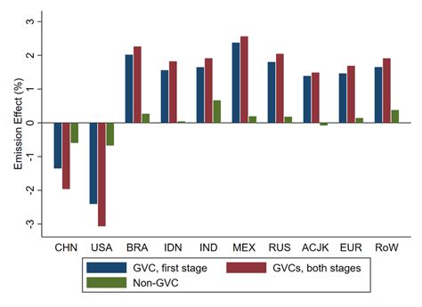 Emission Effect Us China Trade Decoupling Download Scientific Diagram