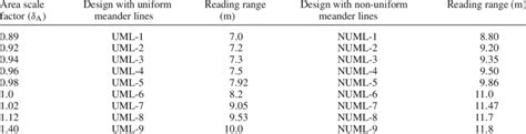 Comparison Of UML And NUML Reading Ranges For Varying Area Scale Factor