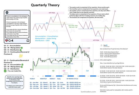 Ict Quarterly Theory Chart Patterns Trading Trading Charts Stock