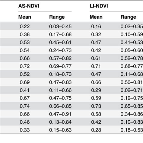 Means And Ranges Of R2 Values Across Continents For Quadratic