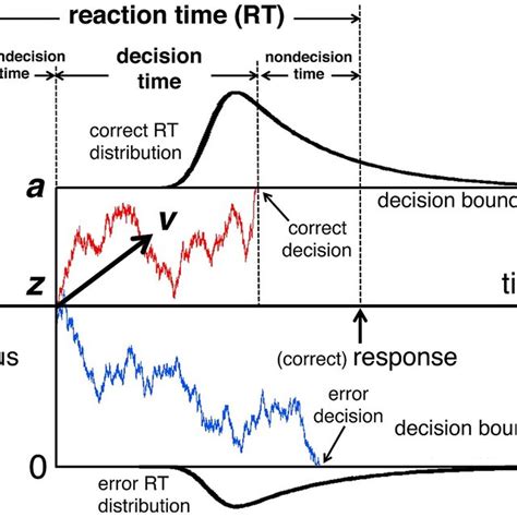 1 The Drift Diffusion Model A Graphical Representation Of The Ddm