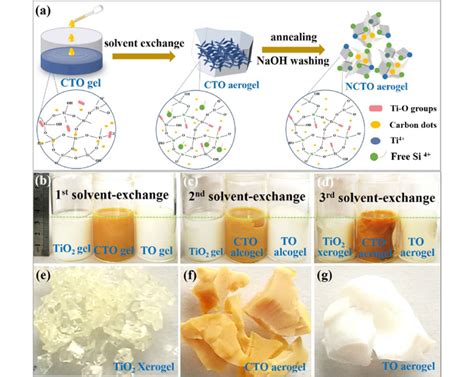 A Schematic Illustration Of The Preparation Process Of Cto Aerogels