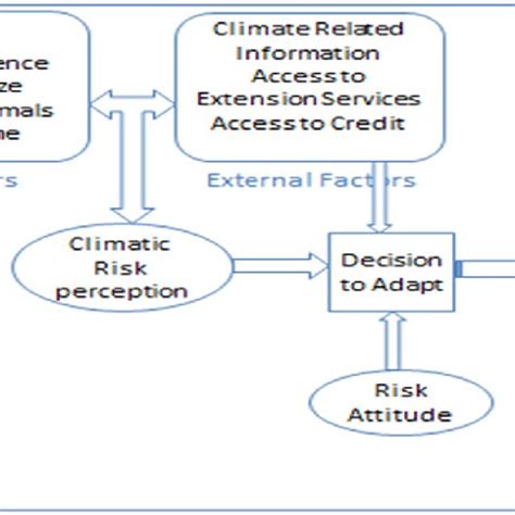 Conceptual Framework Of Adaptation Process By Dairy Farmers Download
