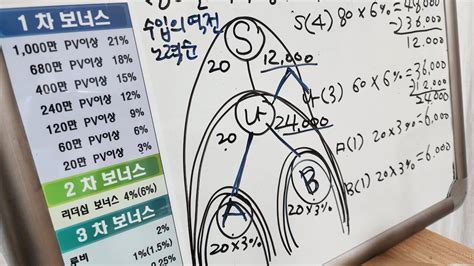 희망반 2주차미션 캐쉬백 수익구조 Youtube