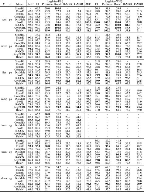 revisiting inferential benchmarks for knowledge graph completion paper