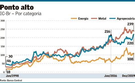 Preço de produtos agropecuários em reais bate recorde Sociedade