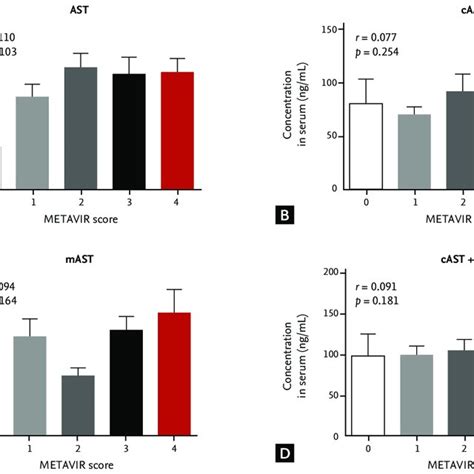 Hepatic Venous Pressure Gradient Hvpg Score According To Metavir