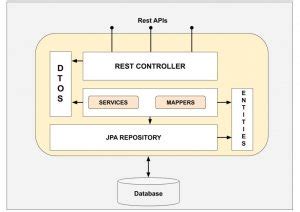 Understanding Data Transfer Objects DTO In Spring Boot A Comprehensive Guide Custom