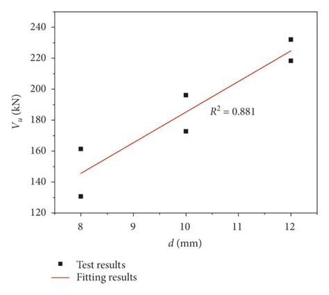 The Relation Curve Between Diameter And Shear Capacity Download Scientific Diagram