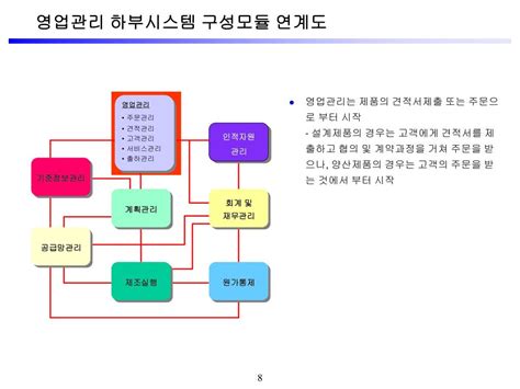 Ppt Erp 프로세스 개요 Powerpoint Presentation Free Download Id2931662