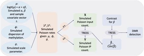 differential rna methylation analysis for merip seq data under general