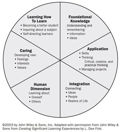 Course Design Frameworks And Taxonomies Pew Faculty Teaching And