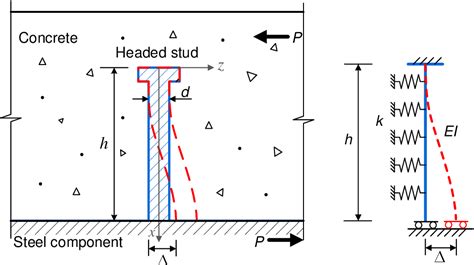 Figure 2 From A Trilinear Model For The Loadslip Behavior Of Headed