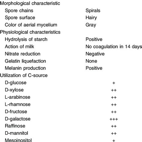 Morphological Physiological And Biochemical Characterization Of The