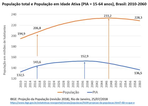 População Brasil Faixa Etária Estrutura Da Populacao Brasileira