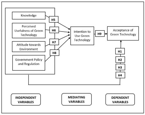 Proposed Research Model Download Scientific Diagram