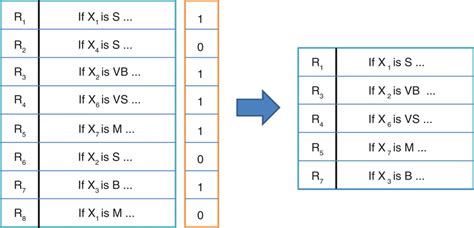 Example Of Rule Base Screening Through A Binary Ga Individual Only The