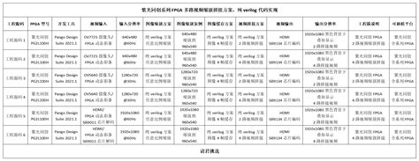 紫光同创系列fpga多路视频缩放拼接方案，纯verilog代码实现，提供6套pds工程源码和技术支持 基于fpga的多路视频拼接 csdn博客