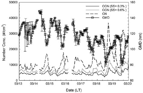Time Series Of Cn Ccn Number Concentrations Ss 03 06 And Download Scientific Diagram