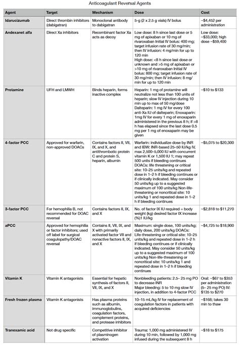 Anticoagulant Reversal Strategies And Coi — Journalfeed