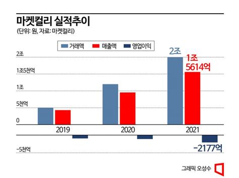 기업탐구 컬리 결국 기업공개 미뤄 아시아경제