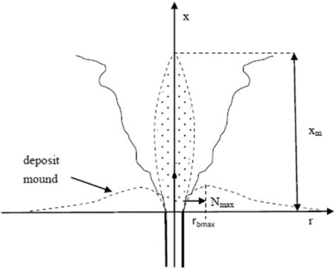Definition Of Parameters For The Deposition Pattern The Figure Is