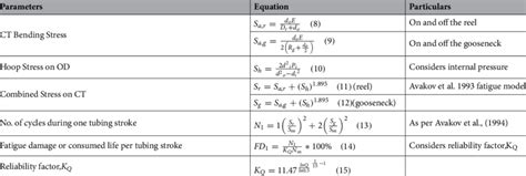 Mathematical Expressions For Estimating Ct Fatigue Life 6 Download