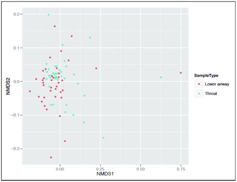 Non Metric Multidimensional Scaling Nmds Plot Comparing The Unifrac