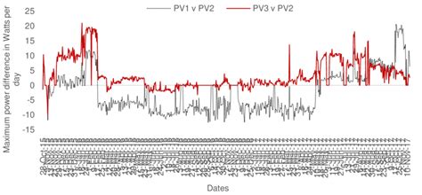 Power Difference Shown In Watts Between PV1 And PV2 And Between PV3 Download Scientific