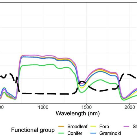 The Median Leaf Reflectance At Each Wavelength Across The Spectrum Download Scientific Diagram