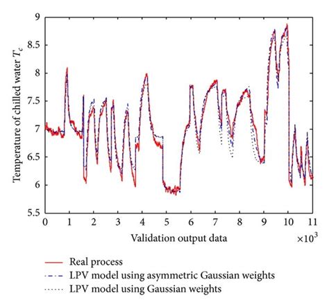 The Comparison Results Among Lpv Models With Gaussian Weights Lpv