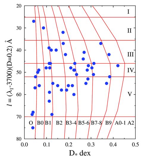 Bcd Spectral Classification Diagram For Be Stars In Terms Of Luminosity