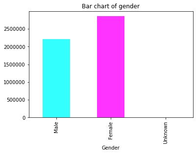 Matplotlib Missing Bar On Bar Chart In Python Stack Overflow