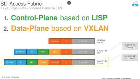 Cisco Software Defined Access SD Access CCNP Enterprise