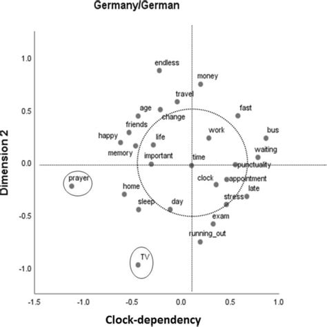 Two Dimensional Multidimensional Scaling Solution For The Indian Sample