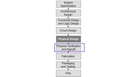 Significance Of Physical Verification In The Ic Design Process