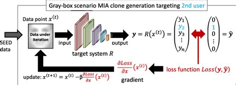 Figure From Social IoT Approach To Cyber Defense Of A Deep Learning Based Recognition System