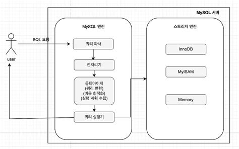 Mysql엔진 아키텍처 쿼리 실행 구조