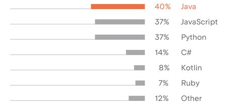 11 software testing statistics for 2023 and beyond coding interview