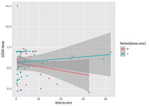 Chapter 23 Bivariate Ggplot2 Scatterplots To Visualize Relationships